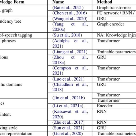 Internal Knowledge Encoding Table Download Scientific Diagram