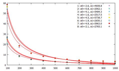 Curve Fitting How To Merge All Plots In One Window In Gnuplot Stack