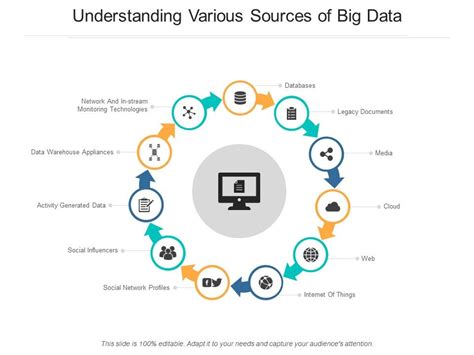 Understanding Various Sources Of Big Data Ppt PowerPoint Presentation Model Slide Download