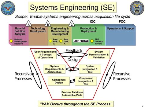 Ppt Verification And Validation — An Osd Perspective — Powerpoint Presentation Id 3432888