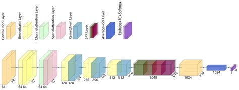 Identification Of Tool Wear Based On Infographics And A Double Attention Network
