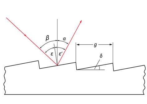 Grating And Behavior Of Light The Resolution Of The Diffraction