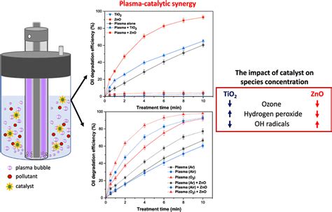A Comprehensive Insight On Plasma Catalytic Degradation Of Organic