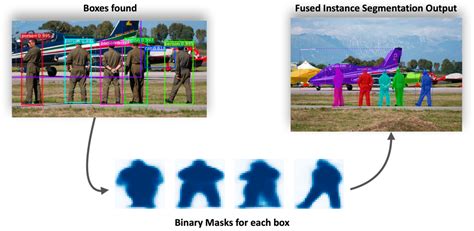 Instance Segmentation How Adding Masks Improves Object Detection