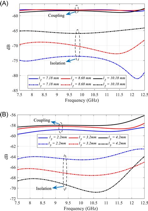 Sensitivity Of Coupling And Isolation With The A L2 L3 3 Mm And Download Scientific