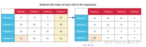 匈牙利算法详解匈牙利算法行列规约的意义 Csdn博客