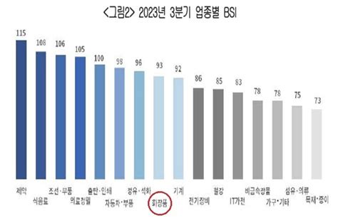 3분기 화장품 제조업 경기 Bsi ‘부정 전망 2분기 비해 축소