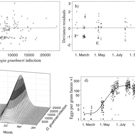 A B Residual Plots From The Fitting Of Model Eqs 1 And 2 To Data Download Scientific