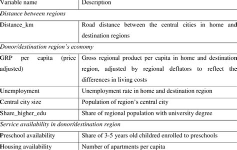 Description Of Explanatory Variables Download Table