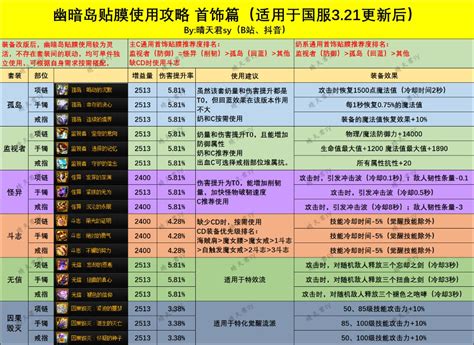 【一图总结】321装备改版后幽暗岛贴膜奶和c如何选沃特碧们的colgdnf地下城与勇士 Colg玩家社区
