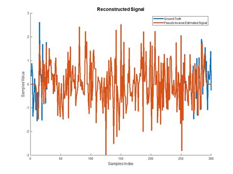 matlab deconvolution of 1d signals blurred by a gaussian kernel