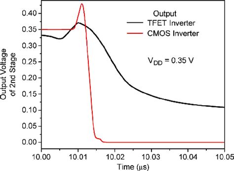 Output Waveform Of The Second Stage Of The Three Stage CMOS And TFET Download Scientific