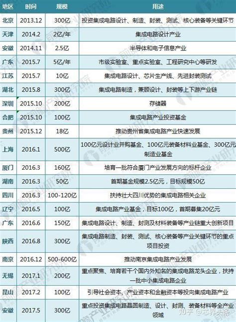 10张图看懂我国各地区集成电路政策及发展 知乎