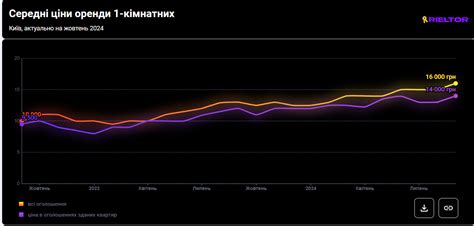 Аренда квартиры в Киеве в октябре 2024 сколько стоит жилье цены по районам Телеграф
