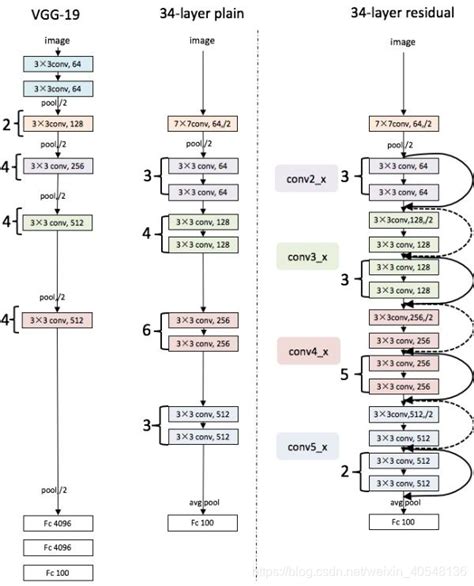 通过和resnet18和resnet50理解pytorch的resnet模块modelsresnet50pretrainedfalse Csdn博客