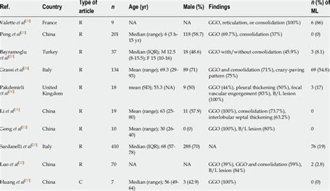 Summarization Of Included Articles Download Scientific Diagram