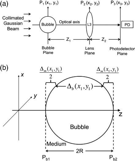 A Gaussian Probe Beam Propagation Path Between The Bubble Plane And Download Scientific