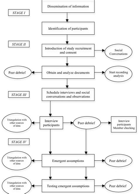Conceptual Design For Procedures Download Scientific Diagram