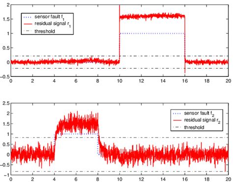 Figure Faults And Corresponding Residual Signals Download Scientific
