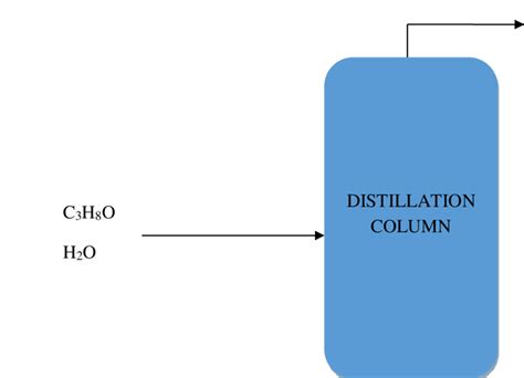 4 Distillation Column With Inlet And Outlet Streams Used In The Download Scientific Diagram