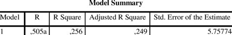 Value Of Correlation Coefficient R And Coefficient Of Determination