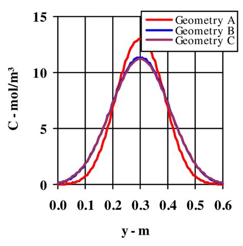 Concentration Transverse Distribution At Left X1500 Right X25