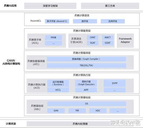 【ai系统】昇腾异构计算架构 Cann 知乎