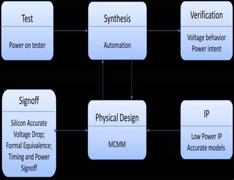 dynamic power reduction in modified lifting scheme based dwt for image processing