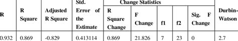 Model Summary For Firms Market Performance Model Download Scientific