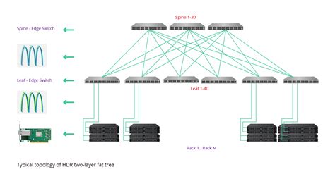 Exploring InfiniBand Network HDR And Significance Of IB Applications In Supercomputing