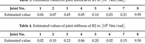 Table 4 From Joint Stiffness Identification And Deformation Compensation Of Serial Robots Based