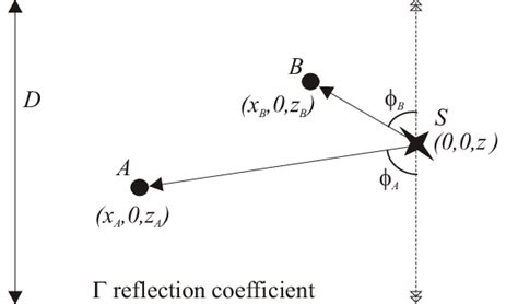1 Source Receiver Geometry And Notation The Source S Is Located At Download Scientific