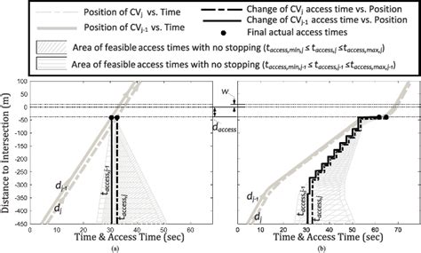 Figure 10 From Mixed Integer Linear Programming For Optimal Scheduling Of Autonomous Vehicle