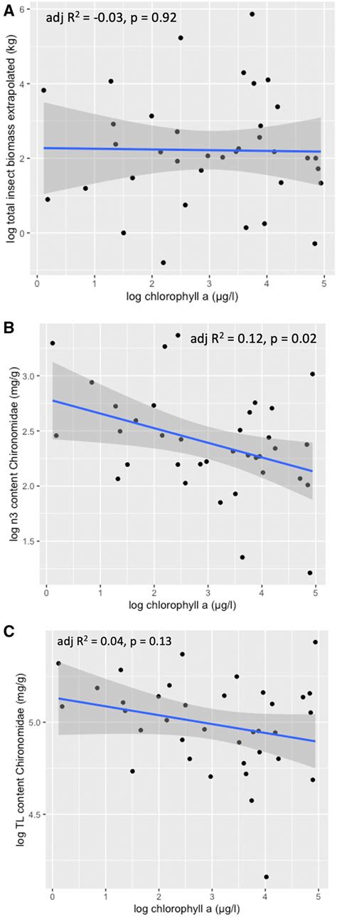Linear Regressions Between A Chlorophyll A Content µg L⁻¹ And Download Scientific Diagram