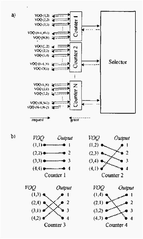 Figure 2 From Evaluation Of Mmrs And Mmrrs Packet Scheduling Algorithms For Voq Switches Under