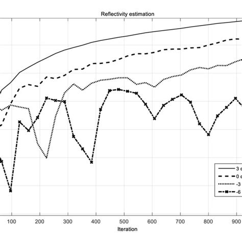 Target Reflectivity Estimation As Function Of The Signal To Clutter Download Scientific Diagram