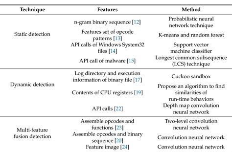 table 1 from a hybrid attention network for malware detection based on