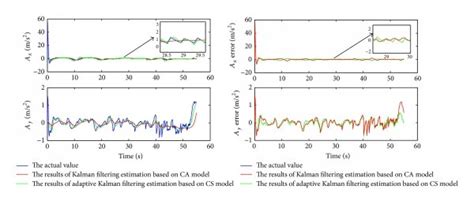 Acceleration Estimation And Acceleration Estimation Error Download Scientific Diagram