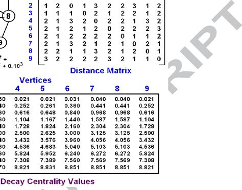 Distance Matrix And Raw Decay Centrality Values Of The Vertices For An Download Scientific