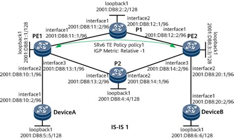 Example For Configuring The Shortcut Function For Srv6 Te Policies Is Is