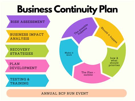 Basic Of Business Continuity Plan Avid For Life