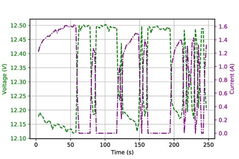 Voltage And Current Curves At Energy Supply For Experiment 3 Download Scientific Diagram