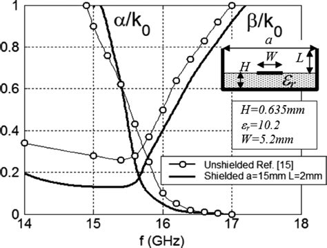 Comparisons Between Unshielded And Shielded Microstrip Line Download Scientific Diagram