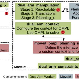 Functional View Of The Developed Packages To Solve A Dual Arm Planning Download Scientific