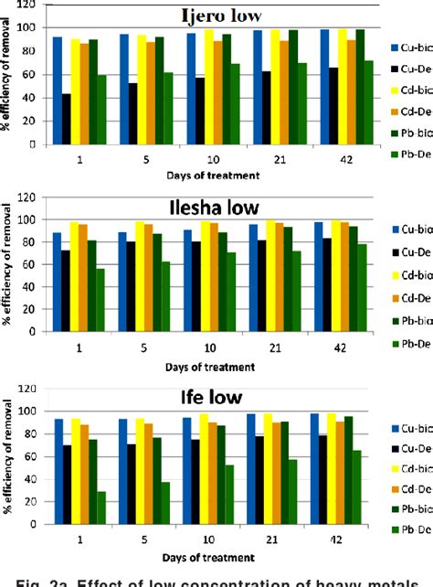 Figure 2 From The Potential Of Delonix Regia Pods Powder And Biochar For Remediating