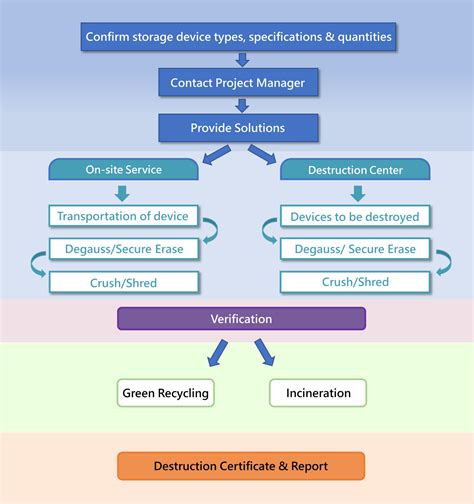 Data Disposal Service Cybersecthreat