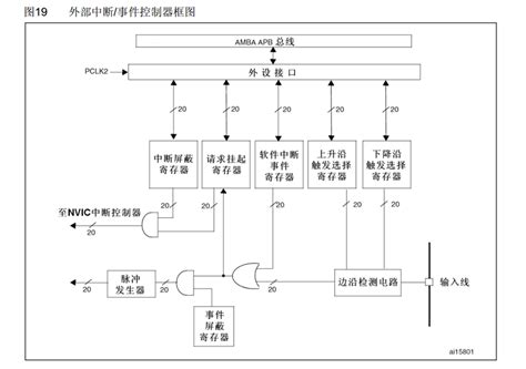 Stm32入门笔记03exti外部中断详解案例红外对射计数、旋转编码器计数 Csdn博客