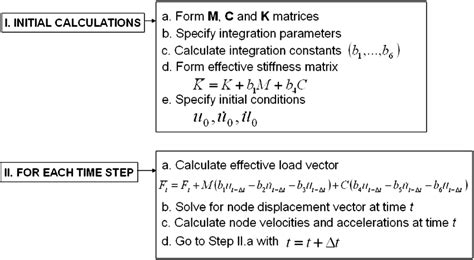 Flow Diagram Of Newmark Time Integration Method Applied To Transient