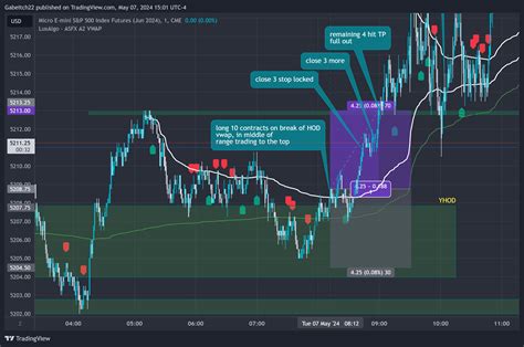 Cme Mini Mesm2024 Chart Image By Gabeitch22 — Tradingview