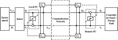 Figure 1 From A Passivity Based Approach On Relocating High Frequency Robot Controller To The